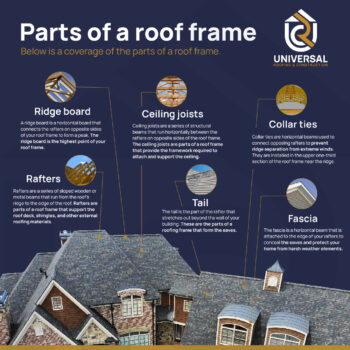 A Guide To Roof Parts And Roofing Shingles - Universal Roofing ...